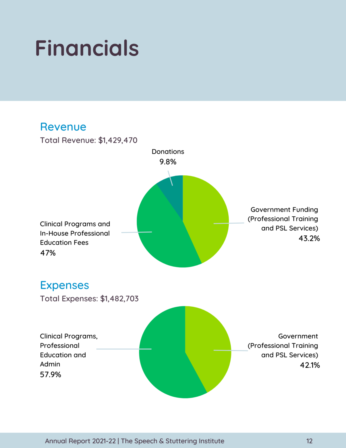 Annual Report 2021/22 - The Speech & Stuttering Institute
